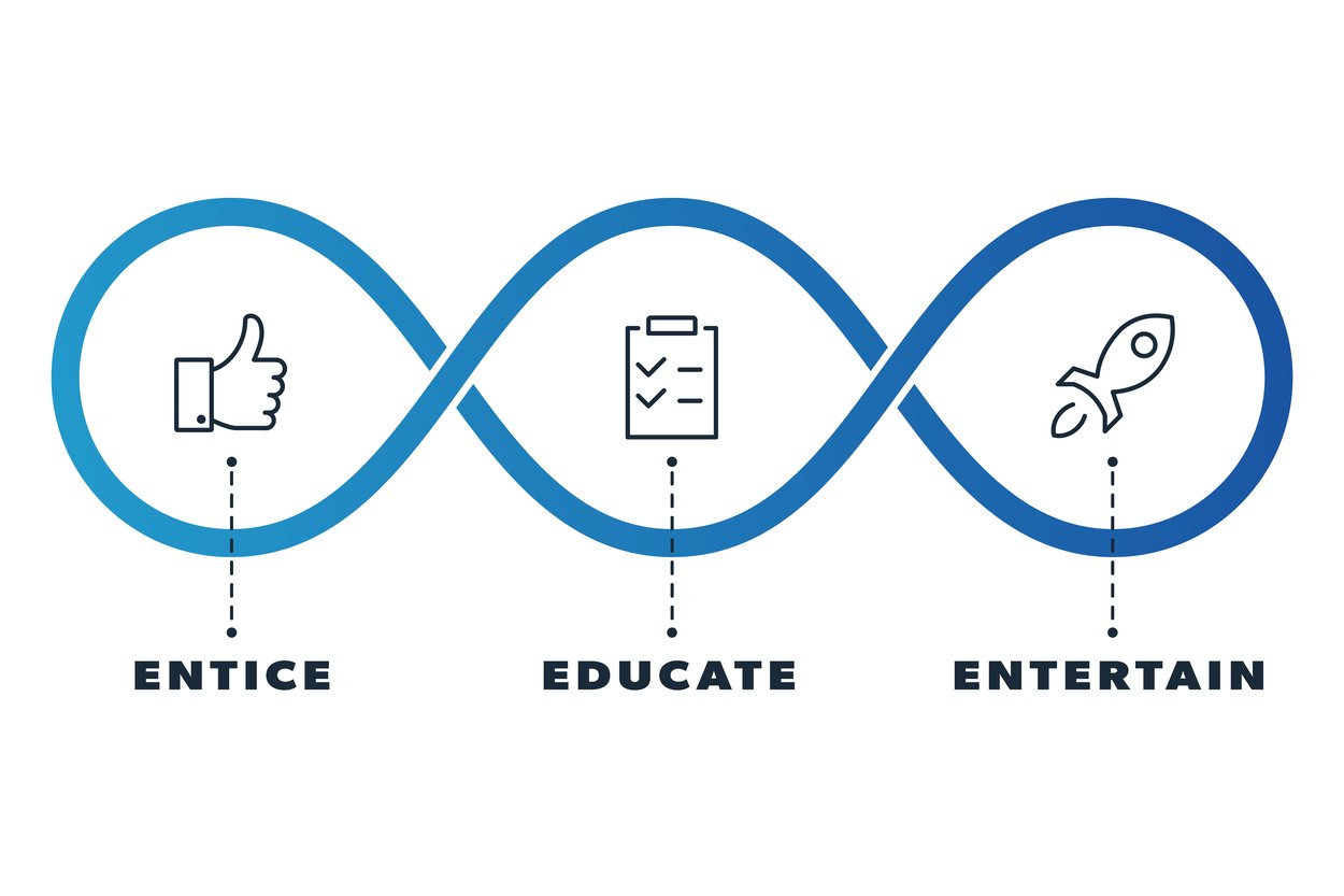 3 E’s of Exceptional Experiences - Entice+Educate+Entertain