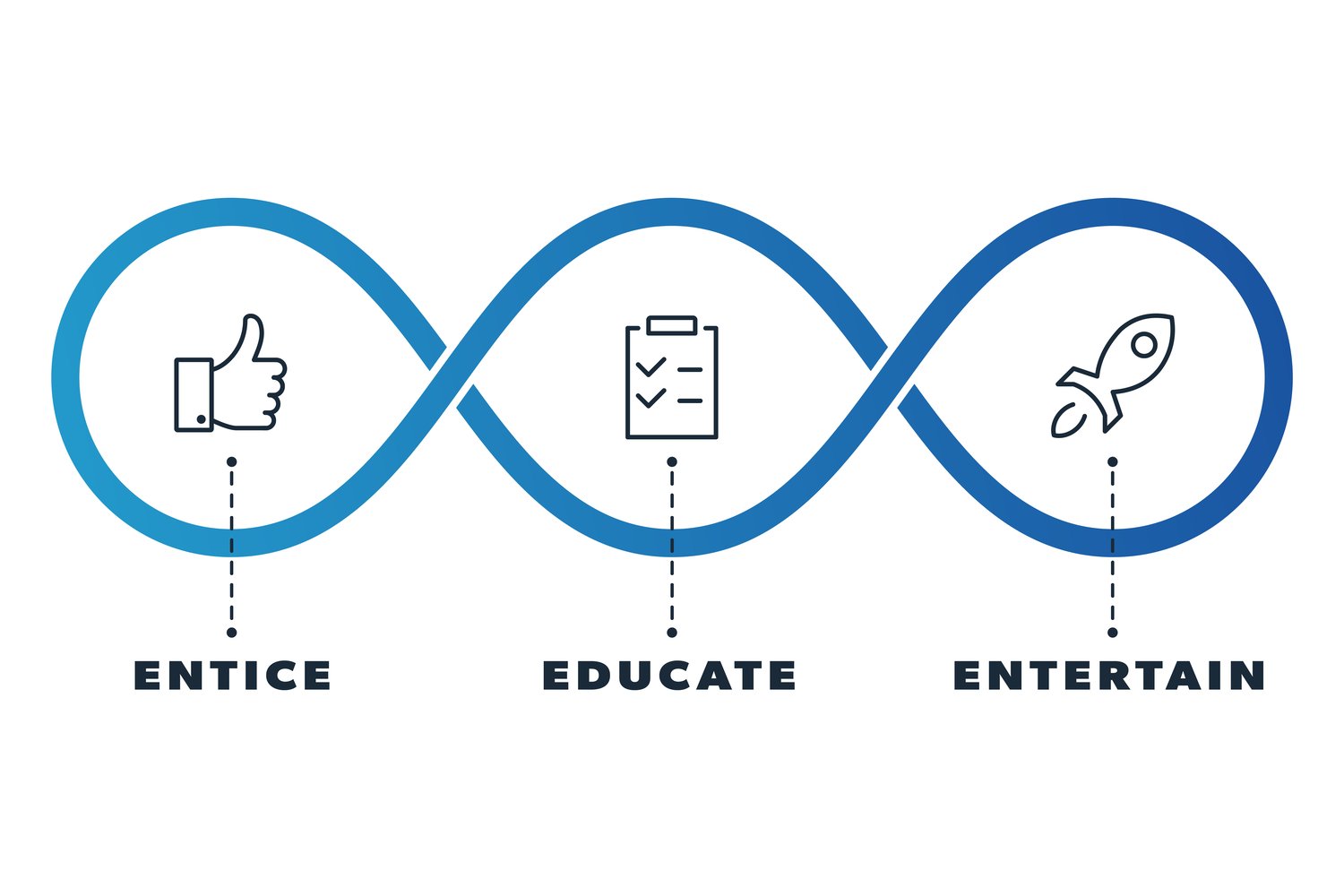 3 E’s of Exceptional Experiences - Entice+Educate+Entertain